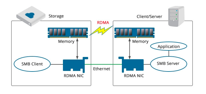 RDMA-00-名词解释 - 容器 | 大数据笔记