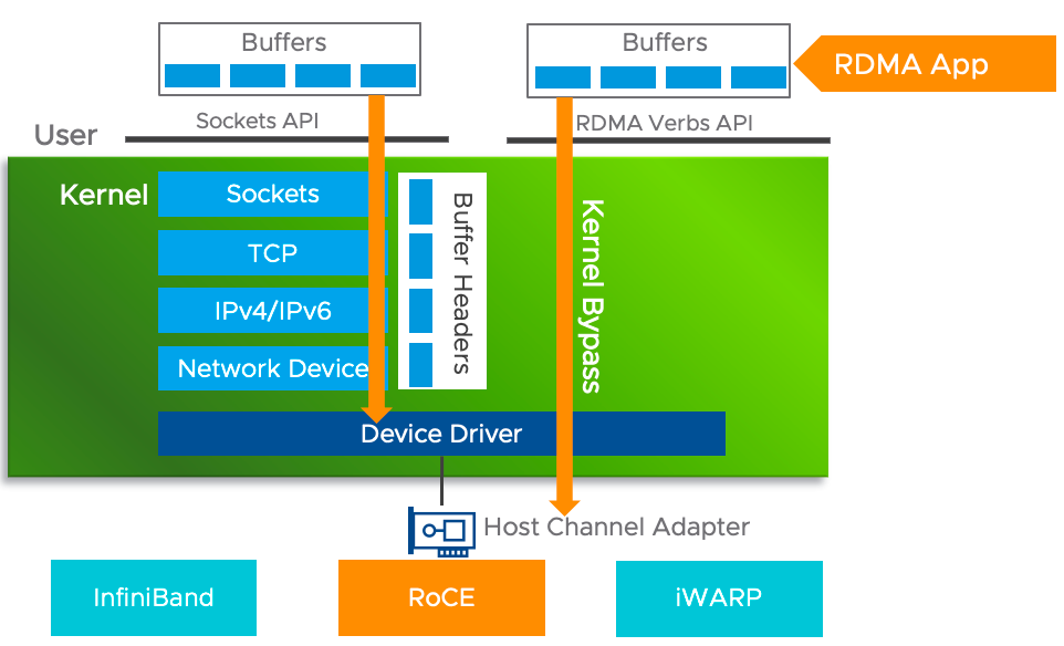 RDMA-00-名词解释 - 容器 | 大数据笔记