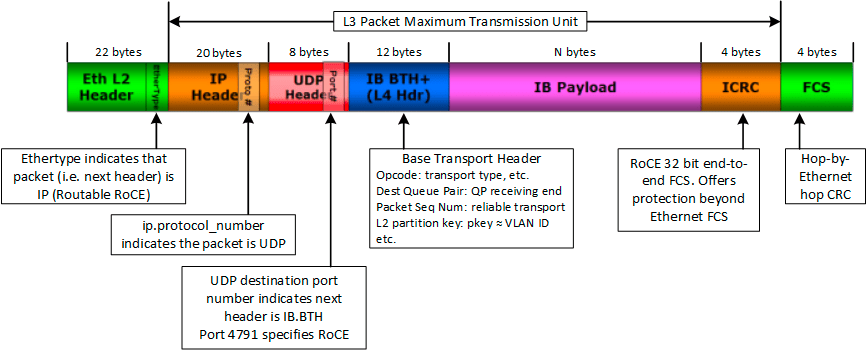 RDMA-00-名词解释 - 容器 | 大数据笔记